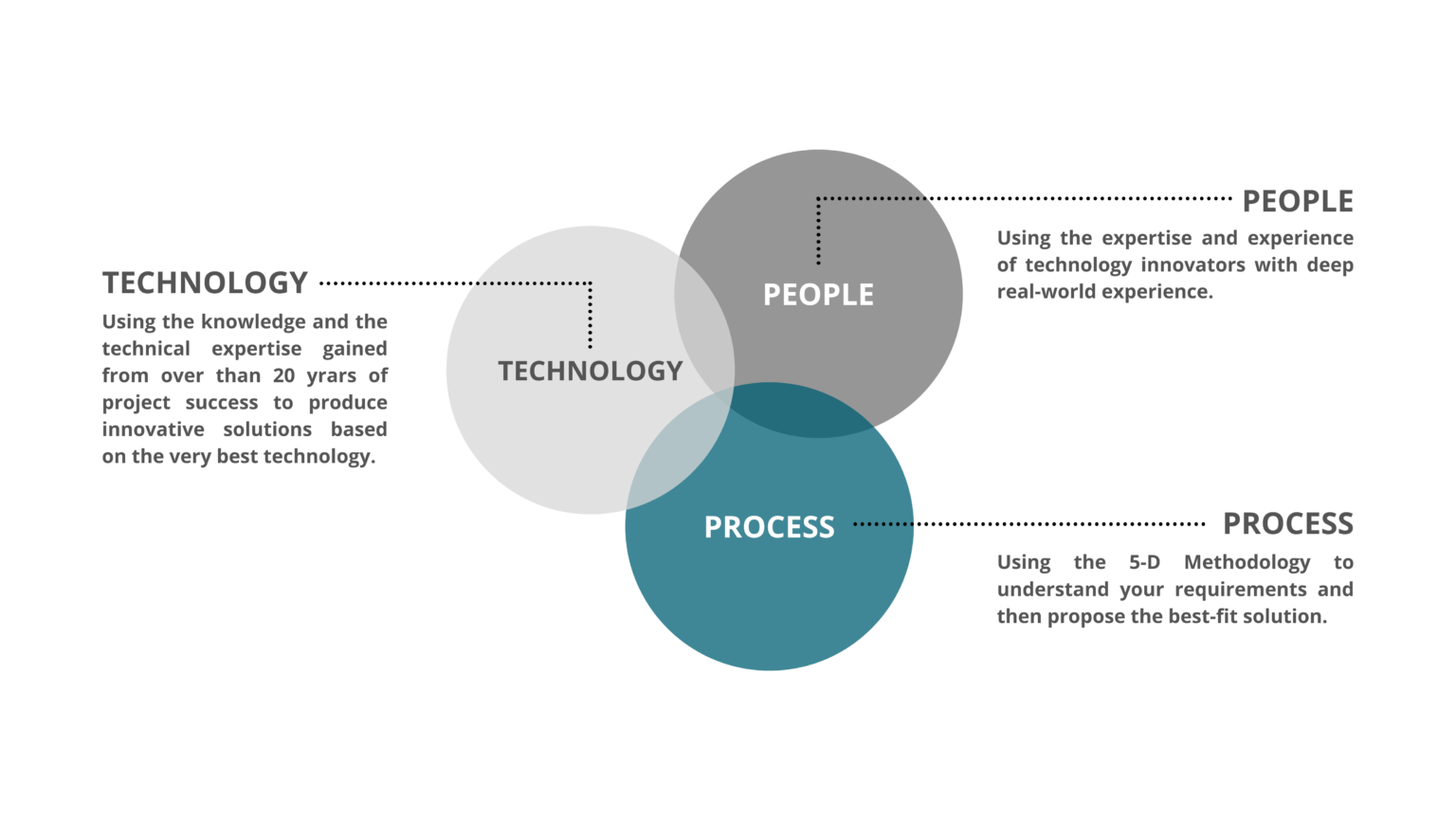 Consultancy - AGT - Technology